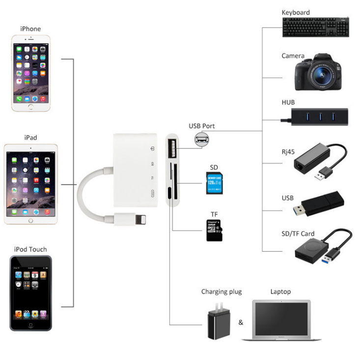 4in1 USB Camera Connection Kit Micro SD Card Reader Adapter for iPad ...
