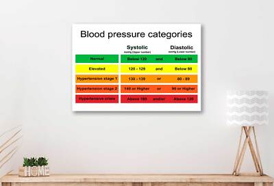 Periodic Table of Blood Oressure Plastic Poster Ready to Hang | eBay ...