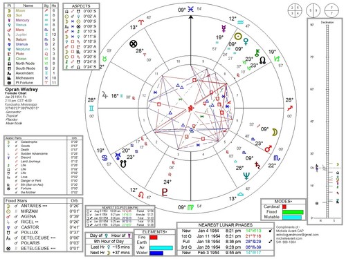 Your Personal Natal Astrology Chart Zodiac Arabic parts Fixed stars PDF ...